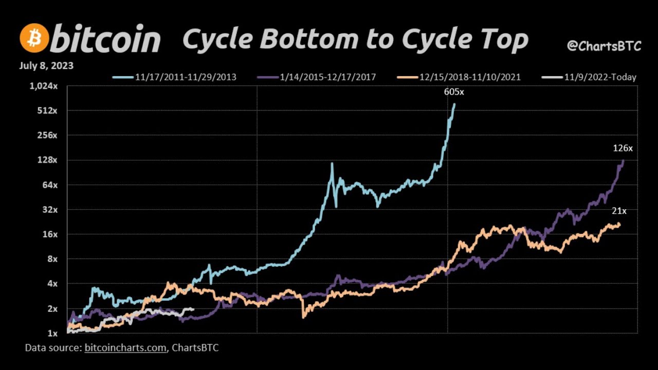¿Como estan los ciclos de #bitcoin a julio de 2023? ¿Cual es el nuevo ...