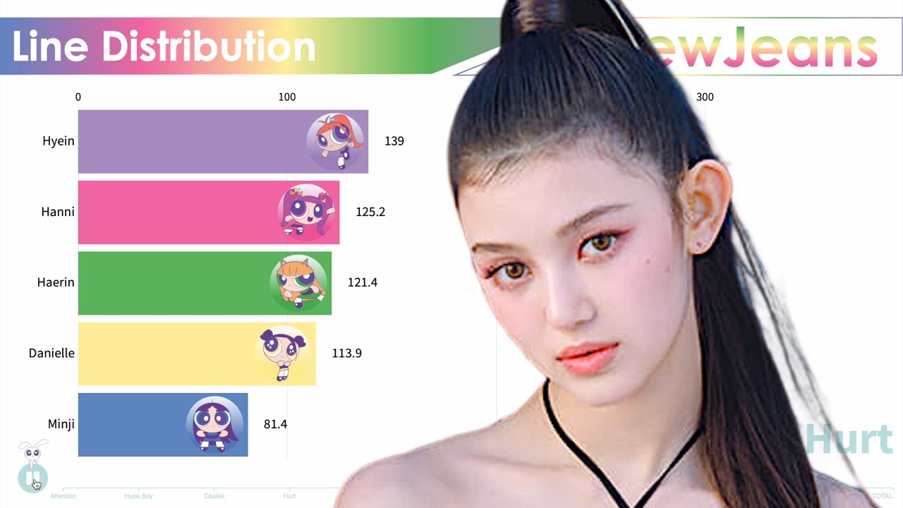 NewJeans ~ All Songs Line Distribution [from Attention to Super Shy ...