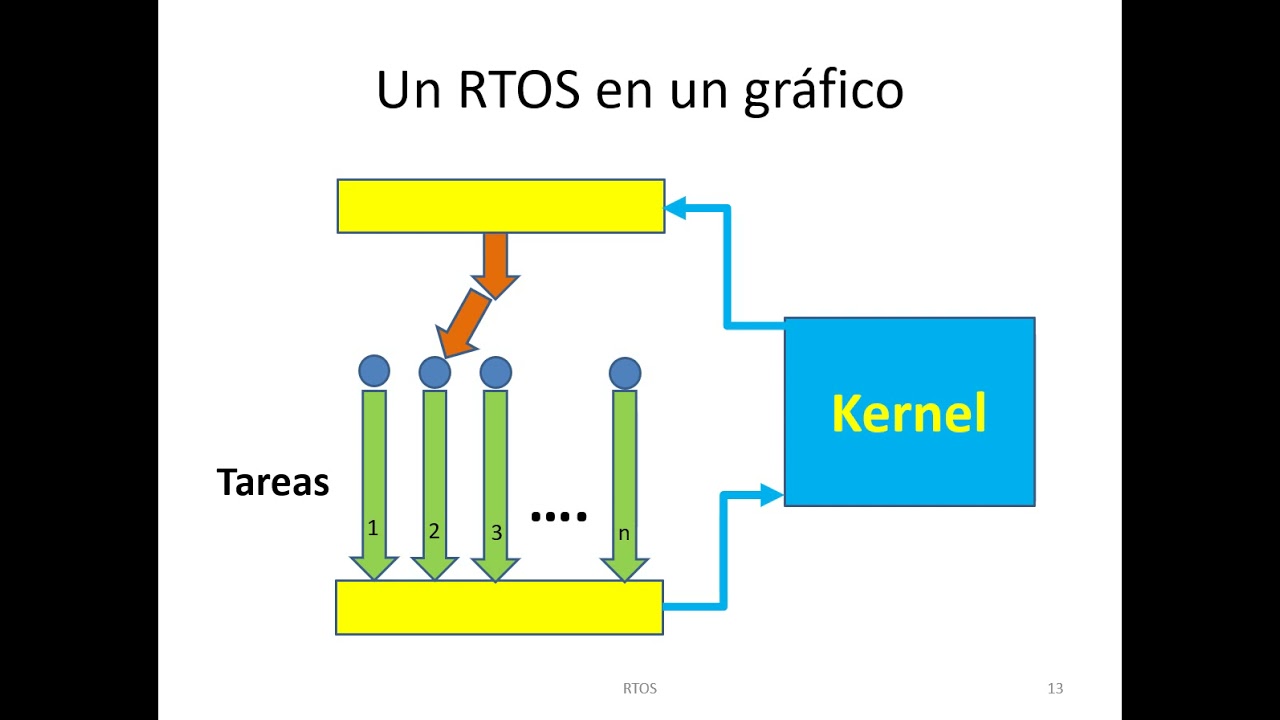 Cap 3 Introduccion a los RTOS Parte 1 - YouTube