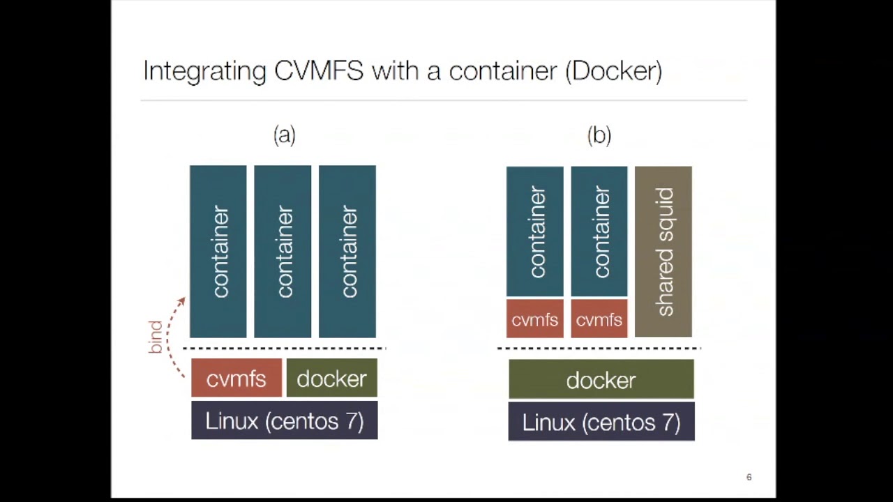A Container Model for Resource Provision at a WLCG Tier-2 - ACAT 2017 ...