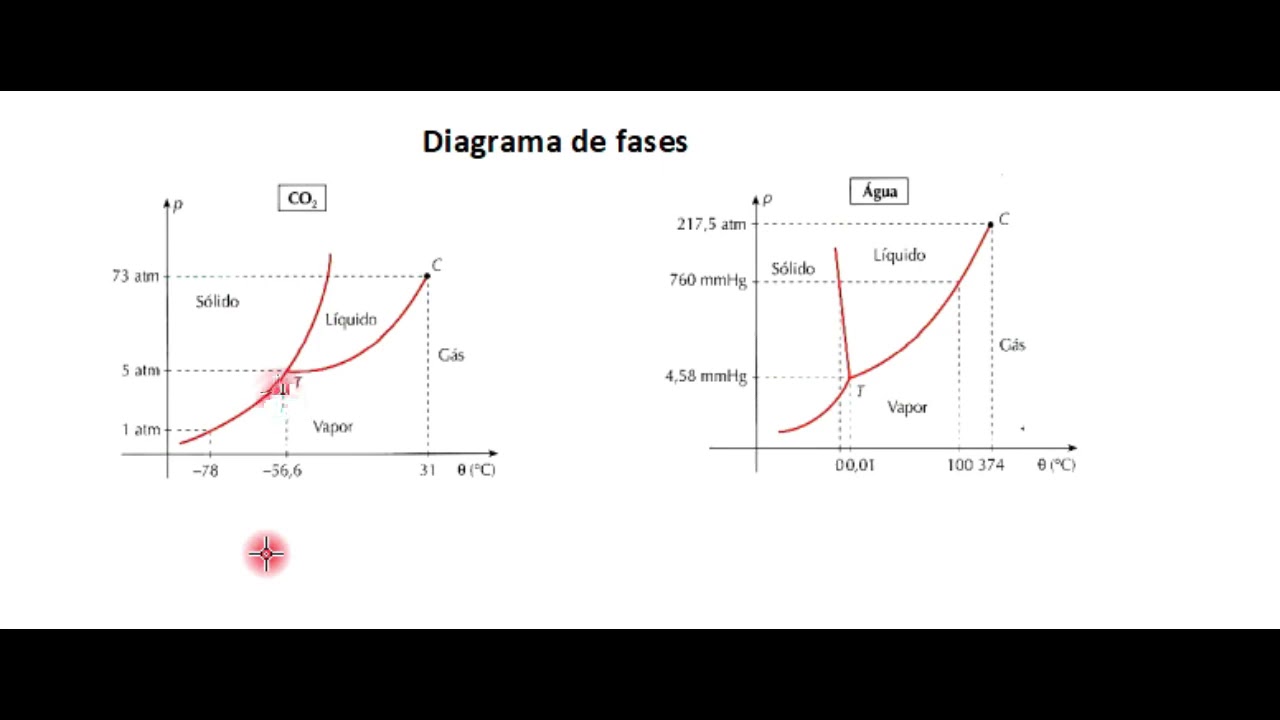 Diagrama de fases (Teoria) - YouTube