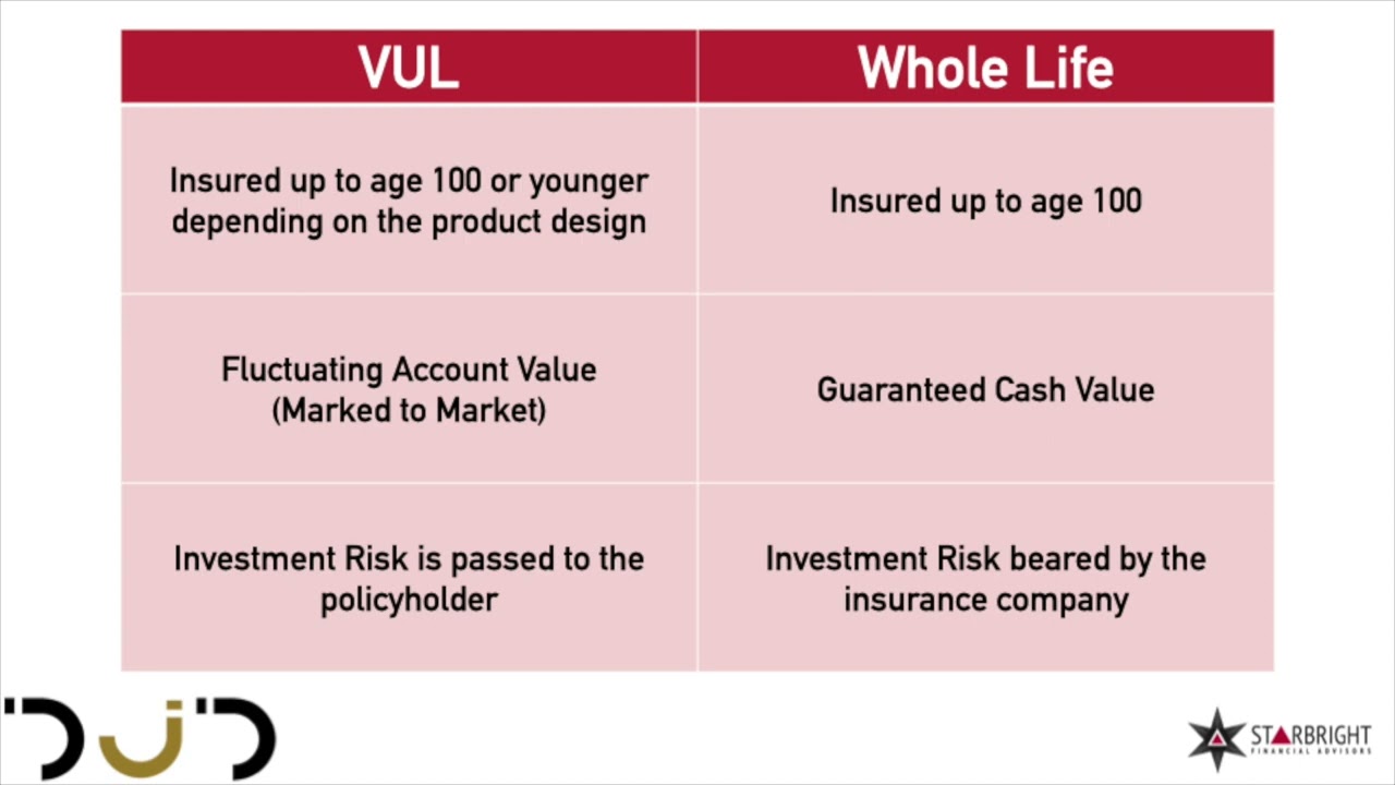VUL vs Whole Life Insurance - YouTube