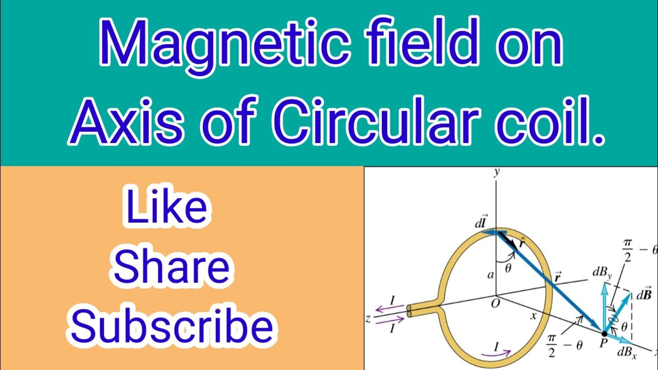 Magnetic field on AXIS of a Current carrying coil or circular loop ...