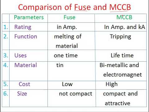 SGP Lec 30: Comparison between fuse and MCCB/Selection of MCCB for ...