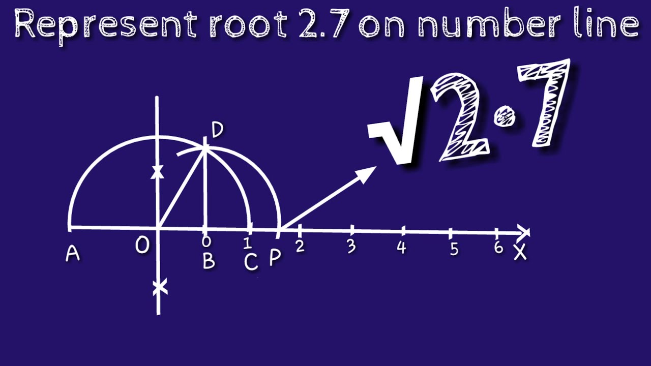 How to represent root 2.7 on number line.Locate root 2.6 on number line ...