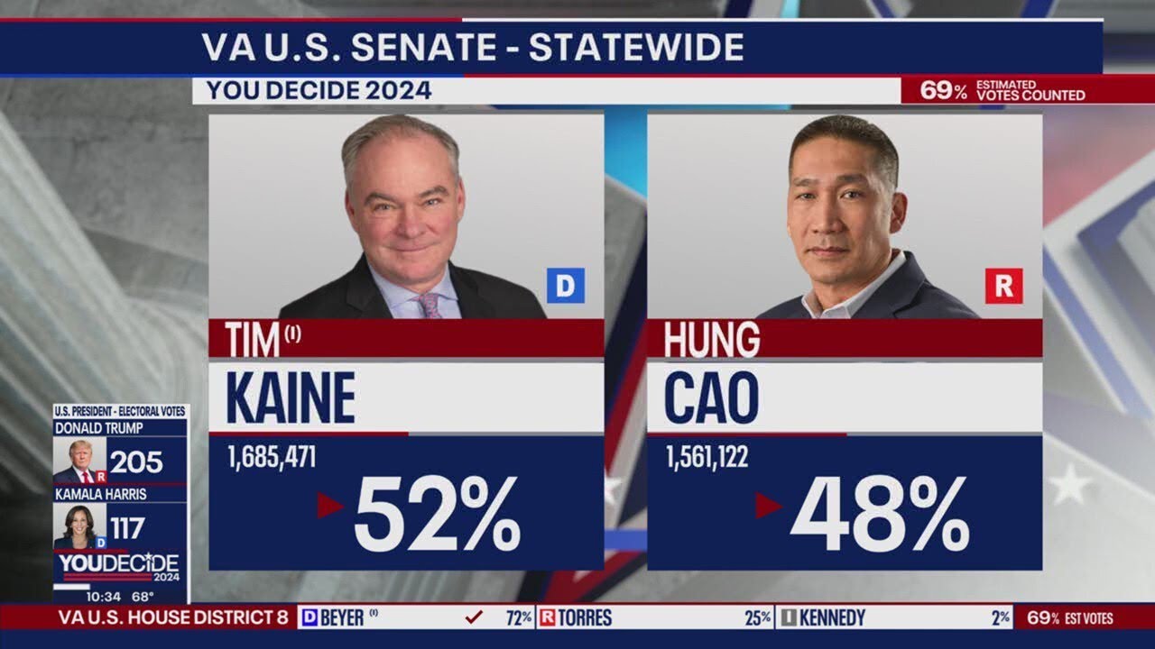 Kaine wins re-election for Virginia Senate - YouTube