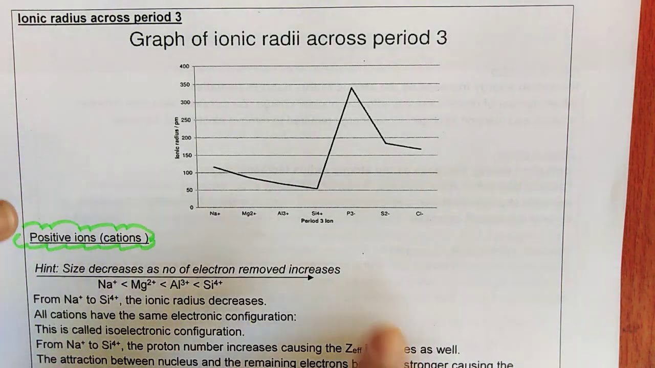 Ionic Radius Graph