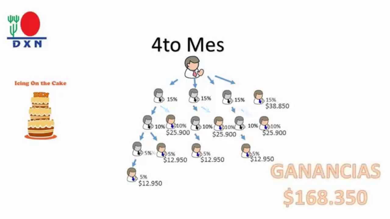 Plan marketing 1x1 DXN IOC - YouTube