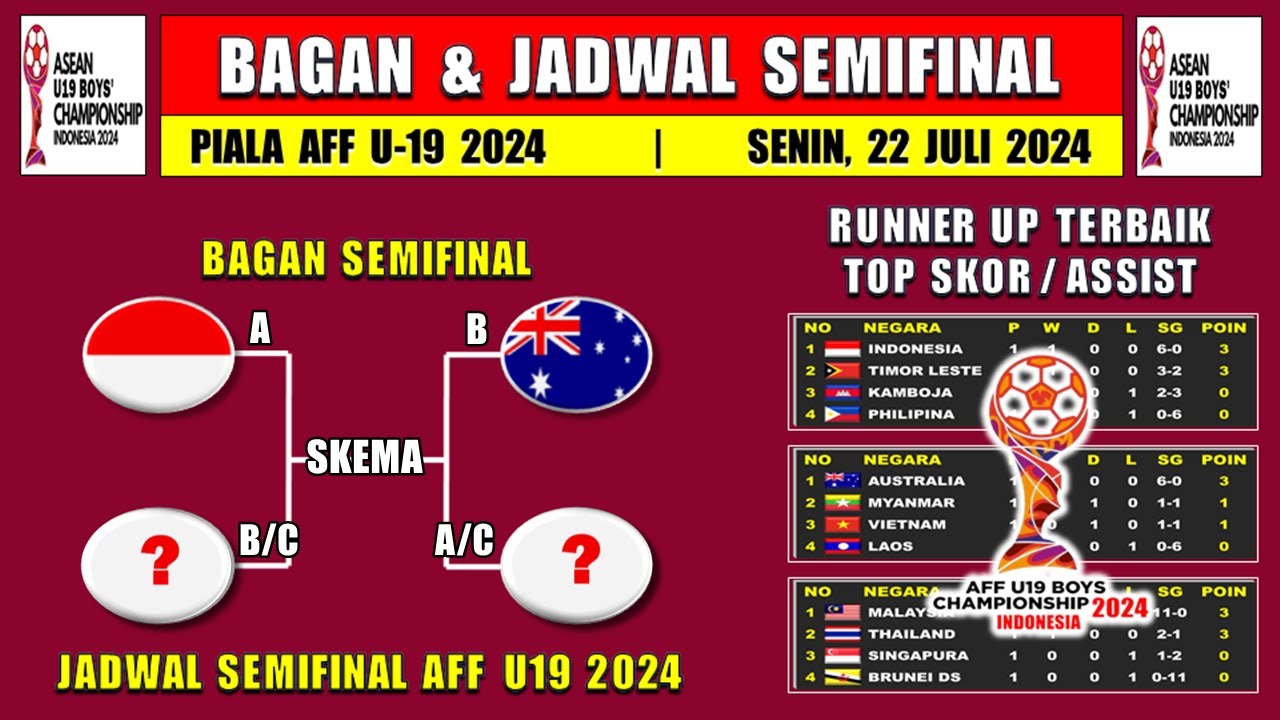 BAGAN & JADWAL SEMIFINAL PIALA AFF U-19 2024 - Klasemen Piala AFF U-19 2024 - YouTube