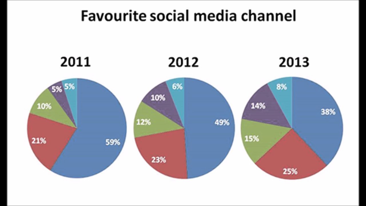 Describing Pie Charts YouTube Describing Pie Charts YouTube