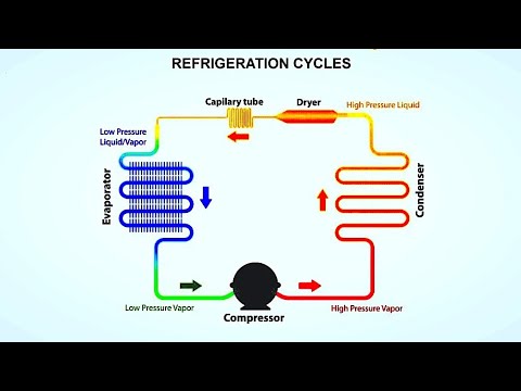 what is Refrigerant cycle# Refrigeration cycle kya hai# Refrigeration ...