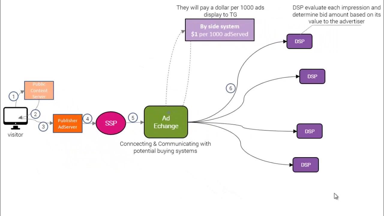 How RTB works - slides with principle scheme - YouTube