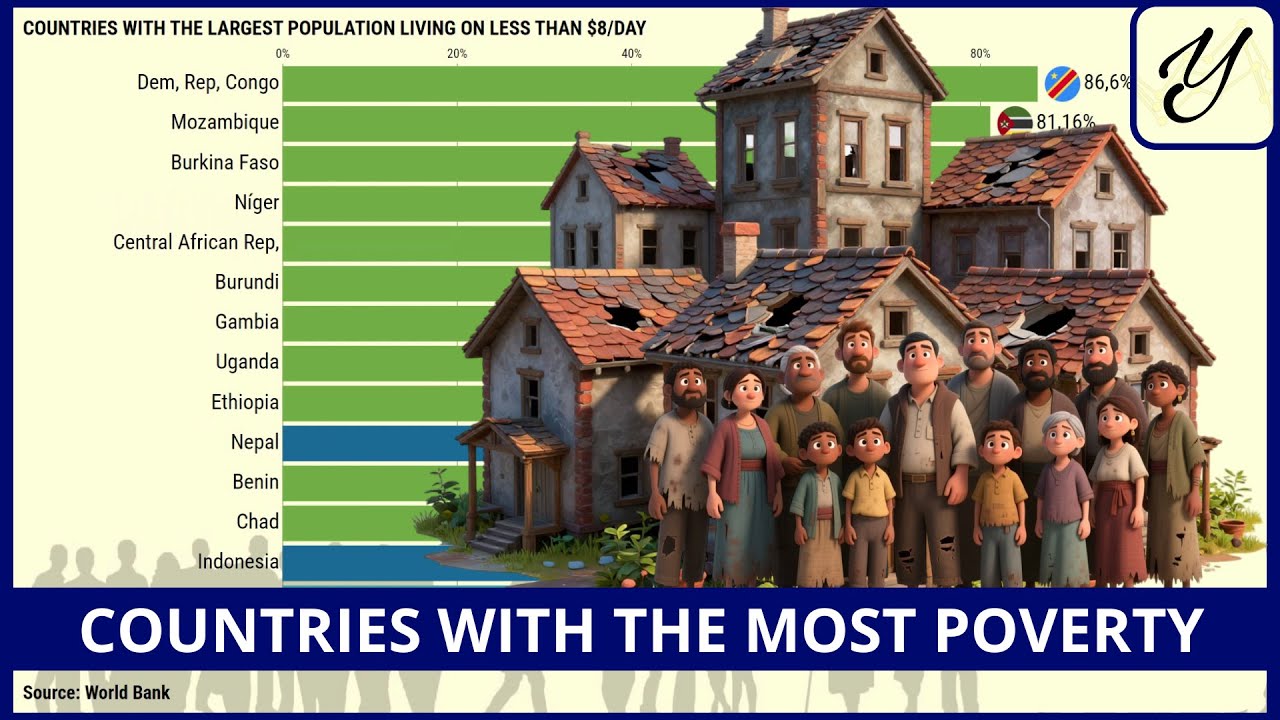 The COUNTRIES with the most POOR PEOPLE in the WORLD - YouTube
