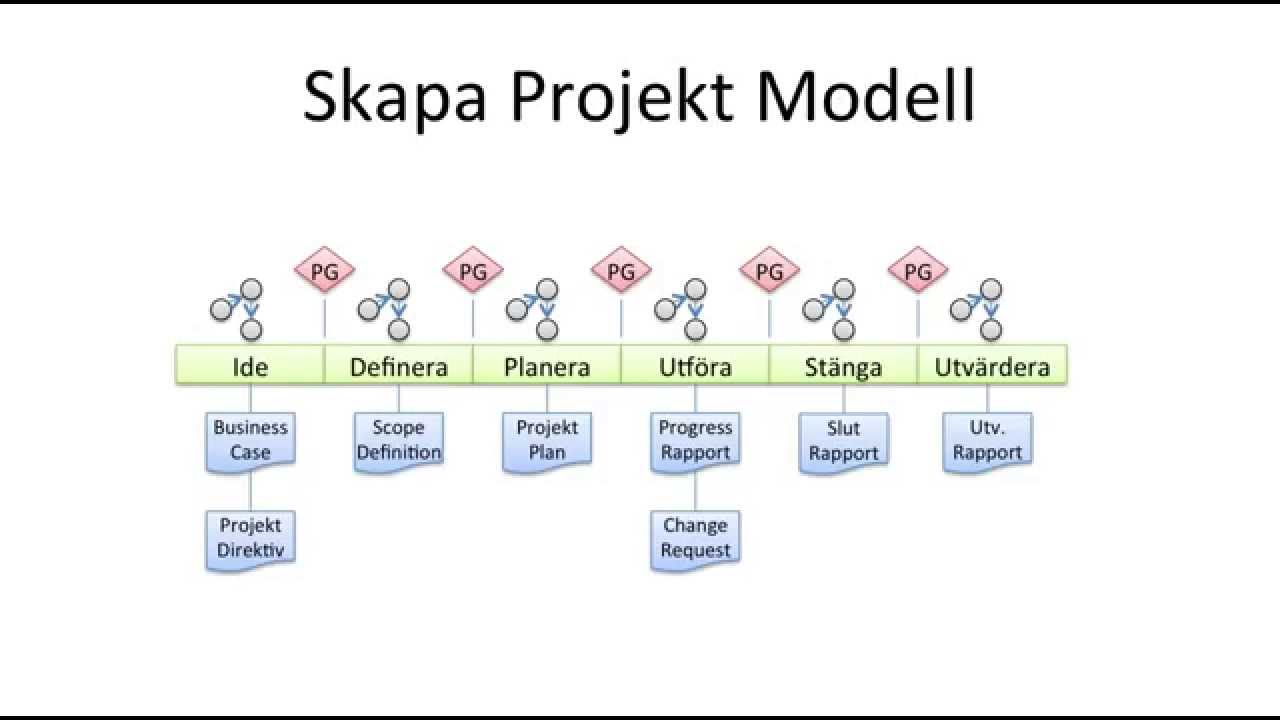 Skapa en Egen Projektmodell - YouTube