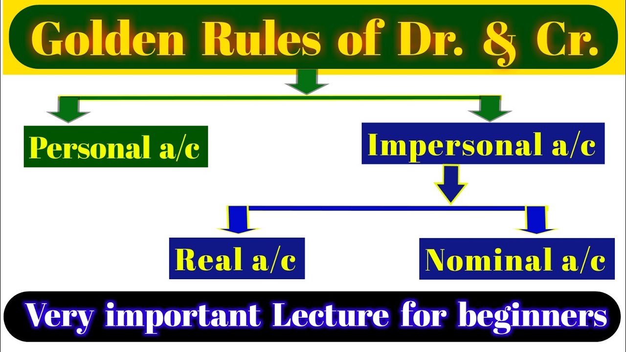Golden Rules of Dr & Cr| Basic Concepts of accounting Urdu | Hindi ...