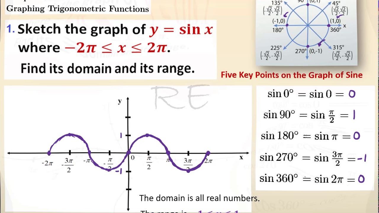 Graph Of Sin X Graph Of Cos X Domain And Range Math 10 Lesson 05