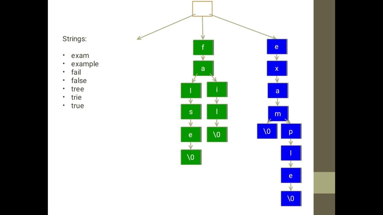 Tries Data Structure || Types of tries || Standard tries - YouTube