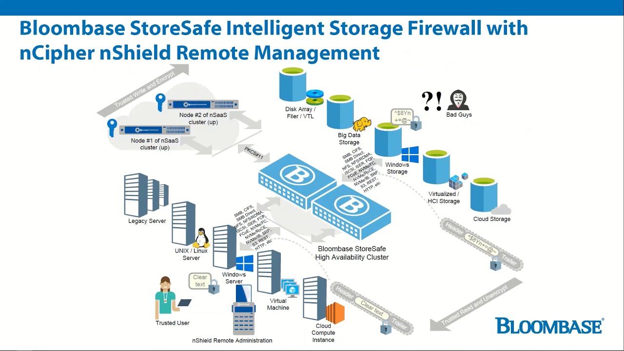 Bloombase StoreSafe Encryption for Entrust nCipher nShield Connect XC ...