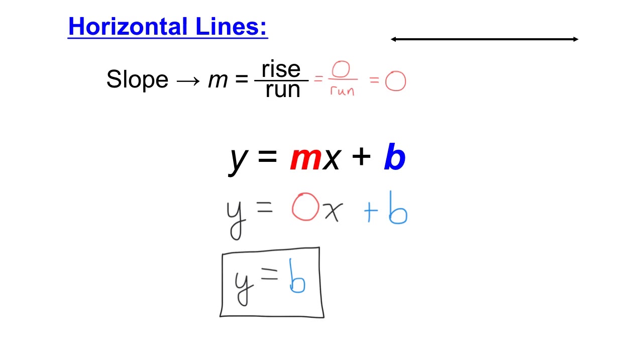 MPM1D 2-3-5 Horizontal and Vertical Lines - YouTube