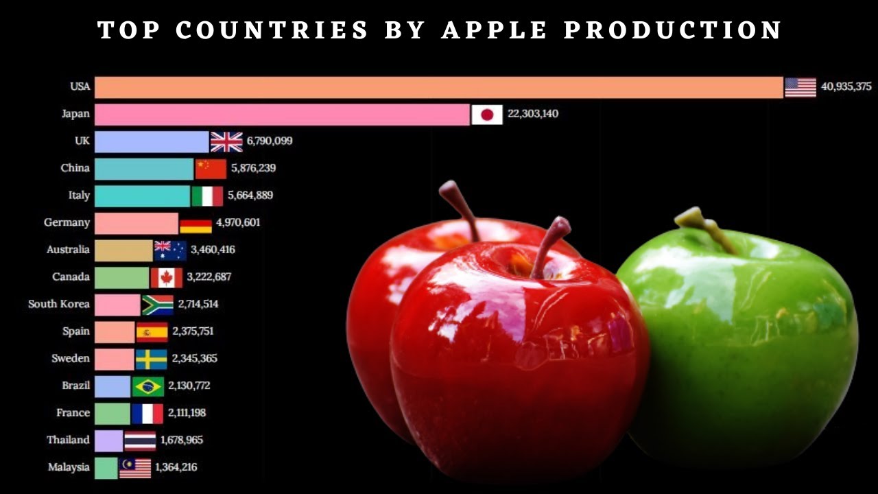 Apple Production Top Countries. - YouTube