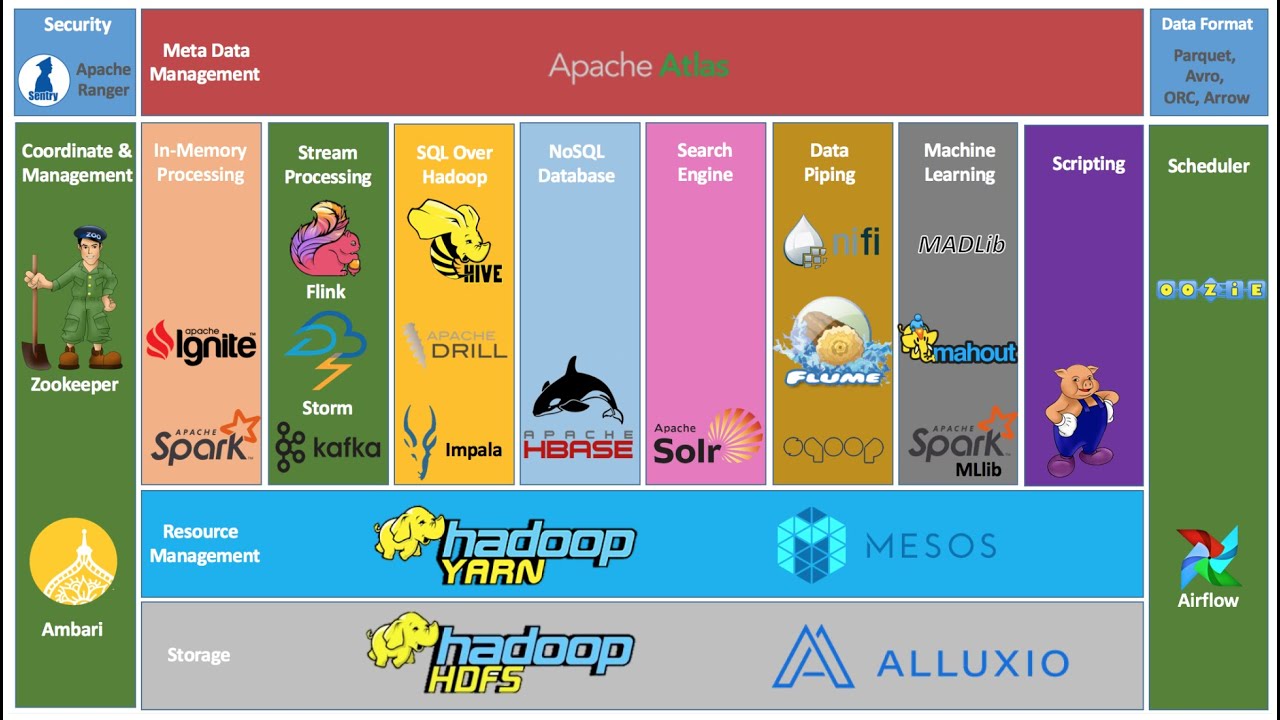Hadoop Ecosystem and Hortonworks Data Platform (HDP) Basics! - YouTube