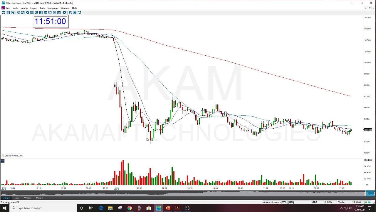 AKAM STOCK SWOOSH SHOW PLAY OF THE DAY 4-29-2020 - YouTube