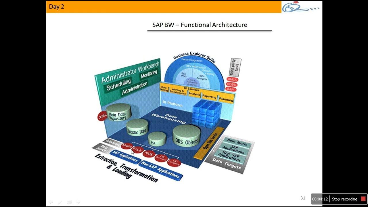 SAP BW Basic Modeling || 2. SAP BW Architecture - YouTube