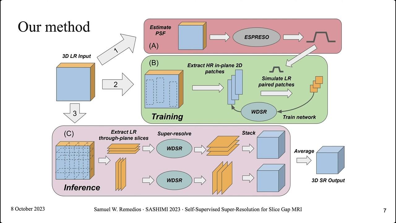 Self Supervised Super Resolution for Anisotropic MR Images with and Without Slice Gap ｜ MICCAI ...