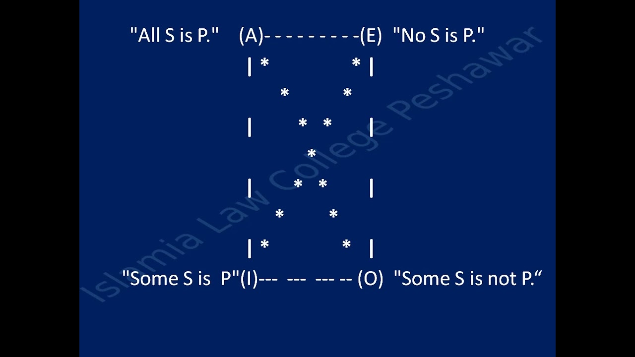 Logic and Reasoning: Traditional Square of opposition || Aristotle ...