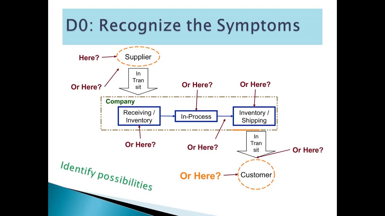 8D Method for Problem solving - YouTube