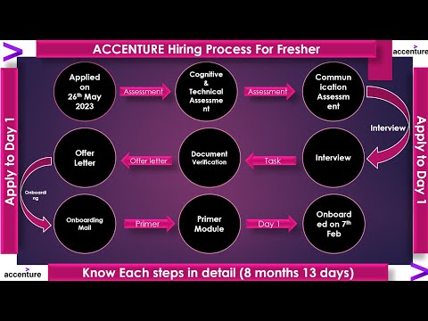 Accenture hiring process for freshers | what are the steps in order to ...
