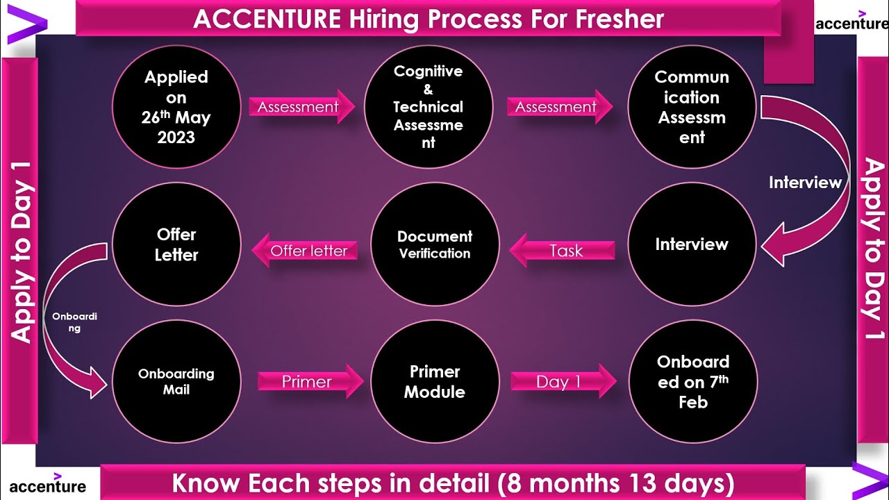 Accenture hiring process for freshers | what are the steps in order to ...