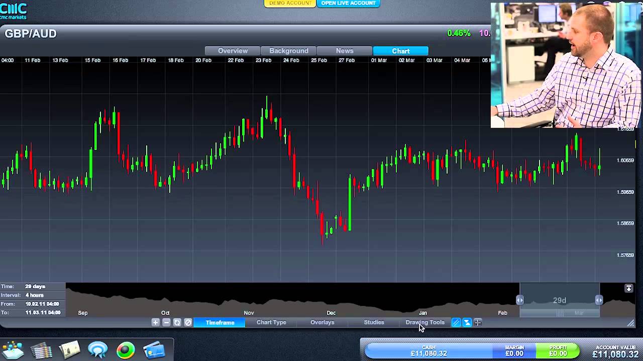 CMC Markets Trading Strategy - Support and resistance lines - YouTube