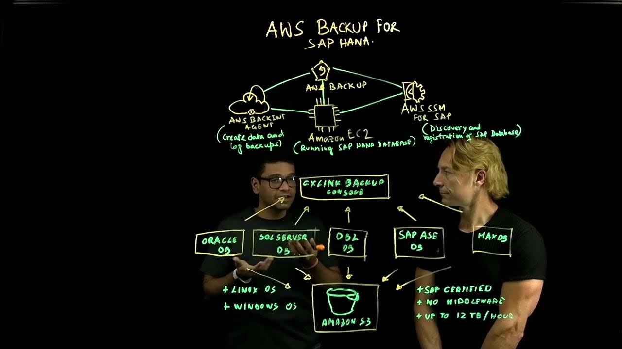 SAP Database backup simplified with AWS Backup for SAP HANA and CxLink Backup - YouTube