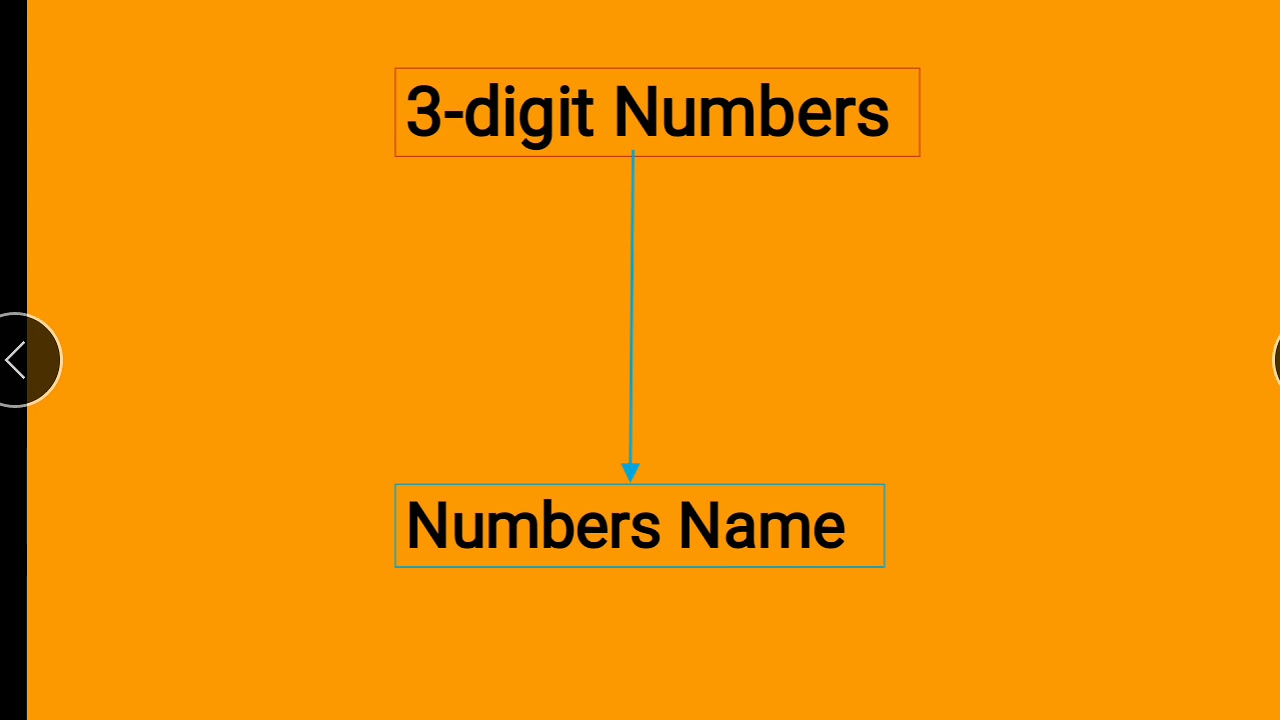 Class -1st ( 3-digit numbers) - YouTube