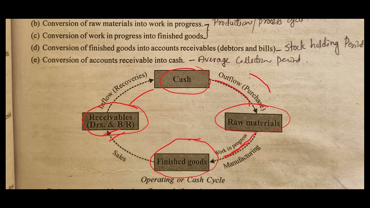 OPERATING CYCLE CONCEPT, FACTORS - WORKING CAPITAL - YouTube