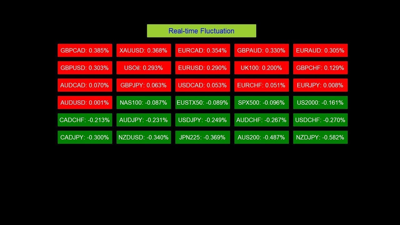 Forex Symbols Fluctuation Intensity - YouTube