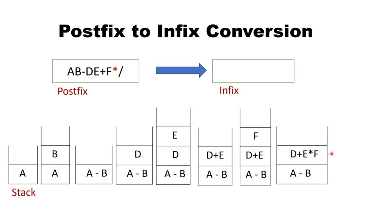 Postfix to Infix Conversion | Data Structures | Tamil - YouTube