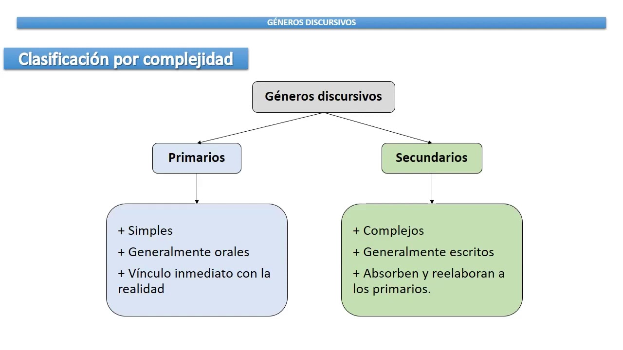 Géneros discursivos - YouTube