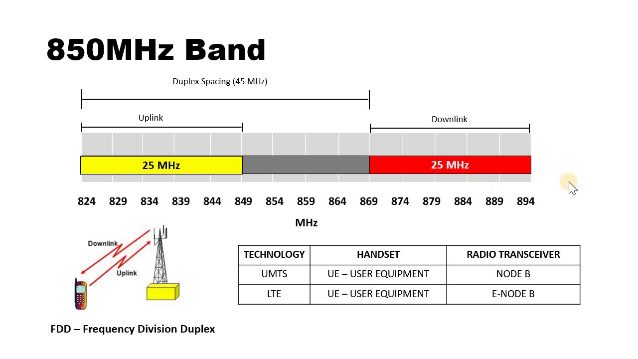 850 MHz Band - YouTube