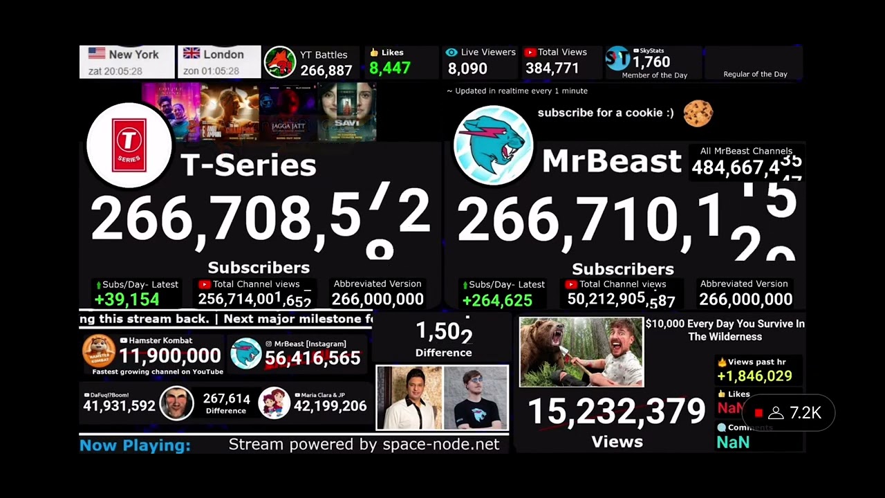 MRBEAST IS THE WORLDS MOST SUBBED CHANNEL!!!! - YouTube