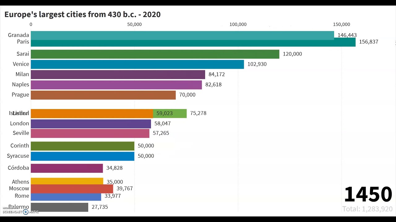 Europe´s largest cities by population from 430 B.C. - 2020. - YouTube