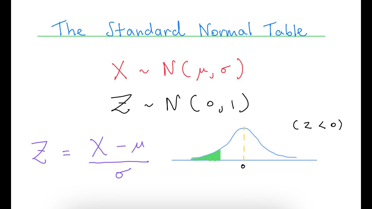 Using the Standard Normal Table | Statistics - YouTube