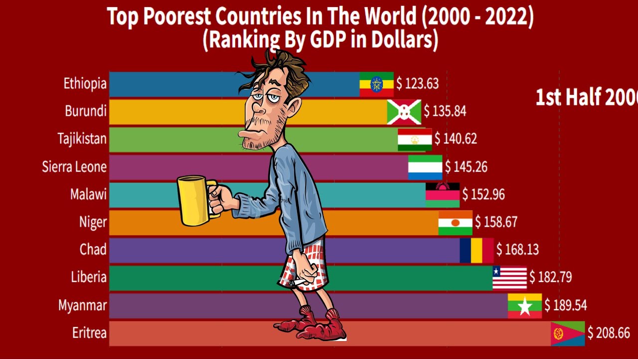 Top Poorest Countries In The World (2000 - 2022 ) |Smart Ranking Charts ...