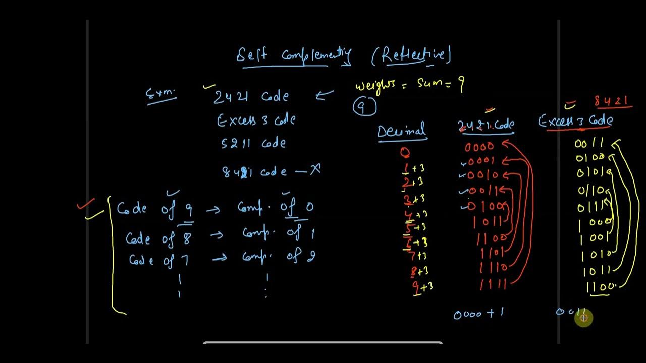 classification of codes | different types of codes | | with examples - YouTube