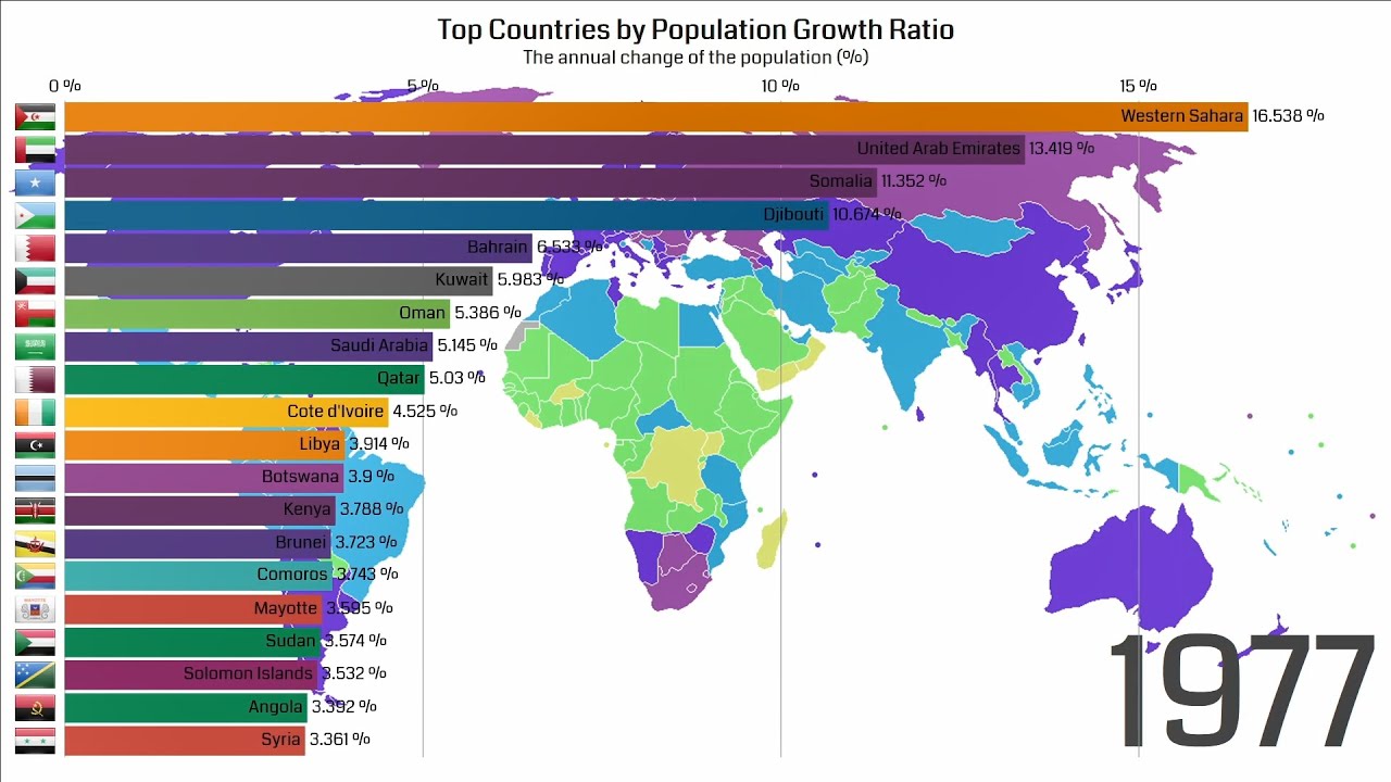 Top 20 Countries by Annual Population Growth ratio | Historical and ...
