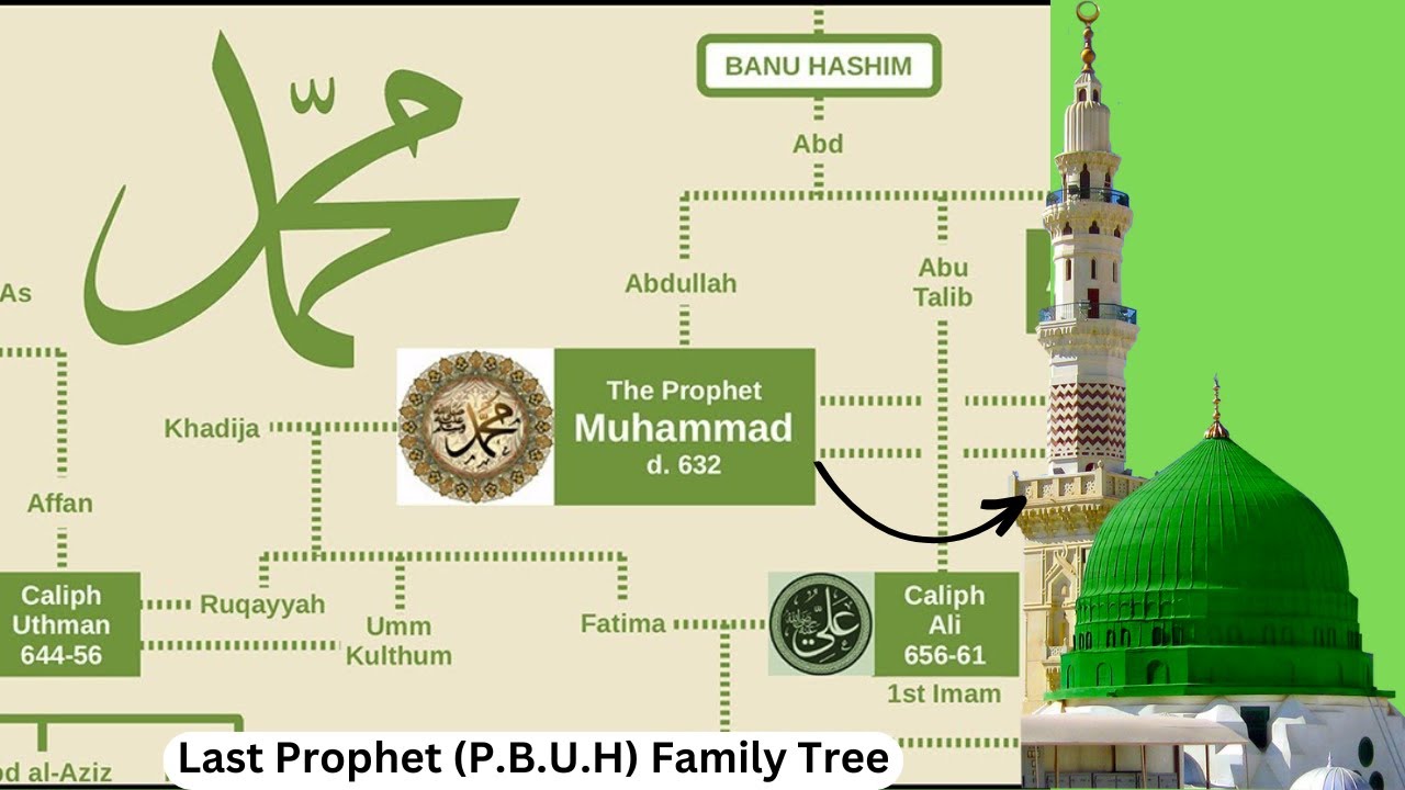 Discover PROPHET MUHAMMAD'S Family Tree From ADAM to Last PROPHET ...