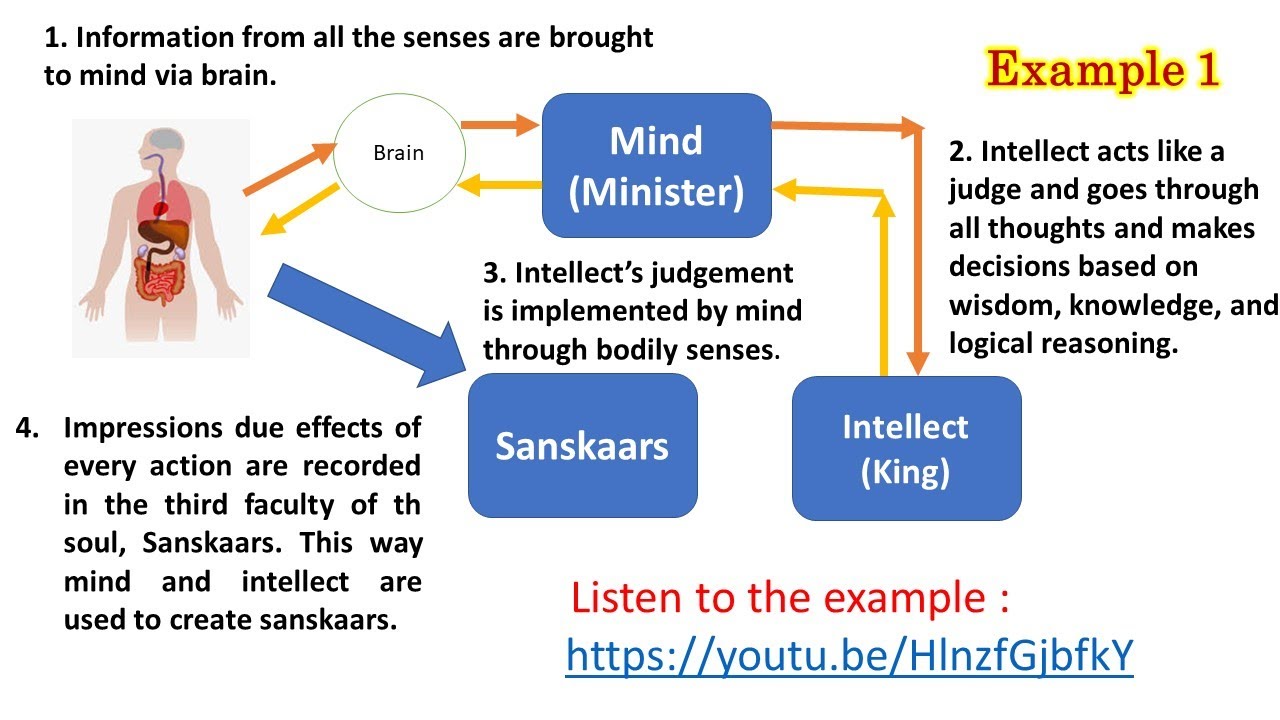 Lesson 2 part-3: Mind, intellect, and sanskars example - YouTube