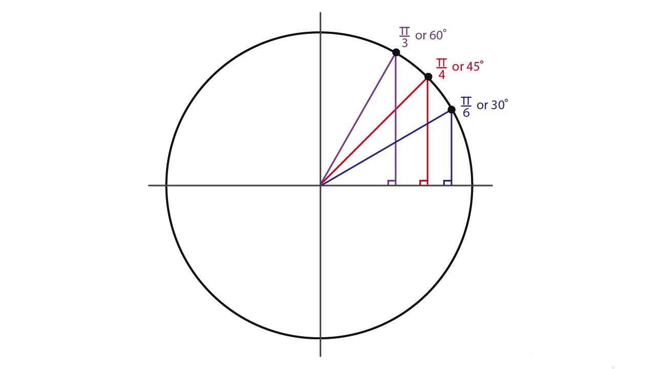 Create a Unit Circle using CSS - YouTube