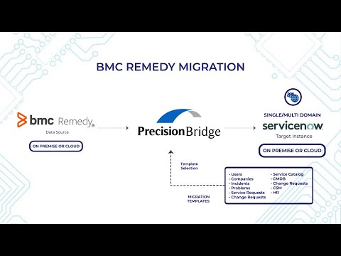 BMC Remedy to ServiceNow migration - YouTube